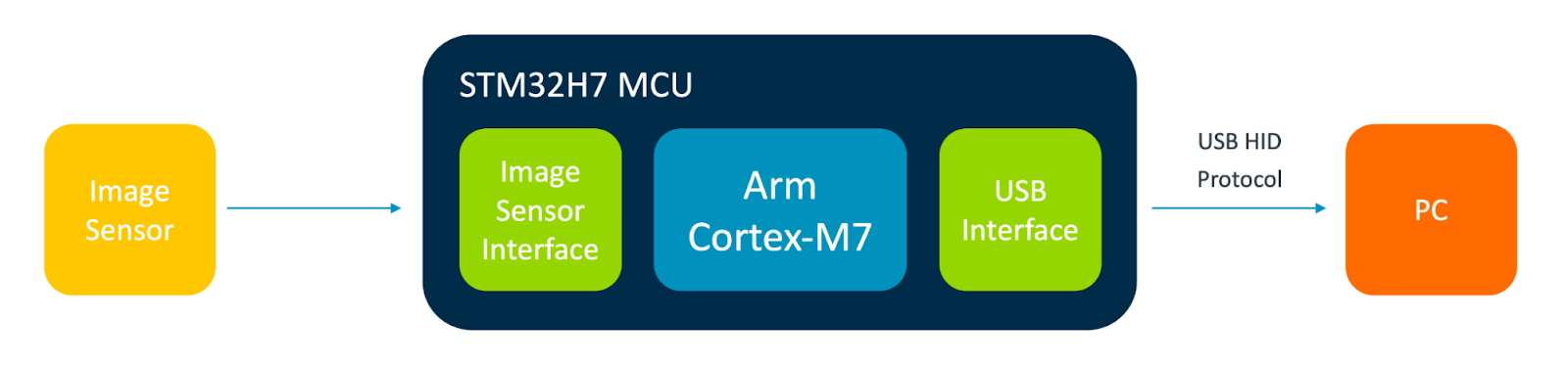 TensorFlow ร่วมกับ OpenMV - RT Thread Workshop MUICT 2025
